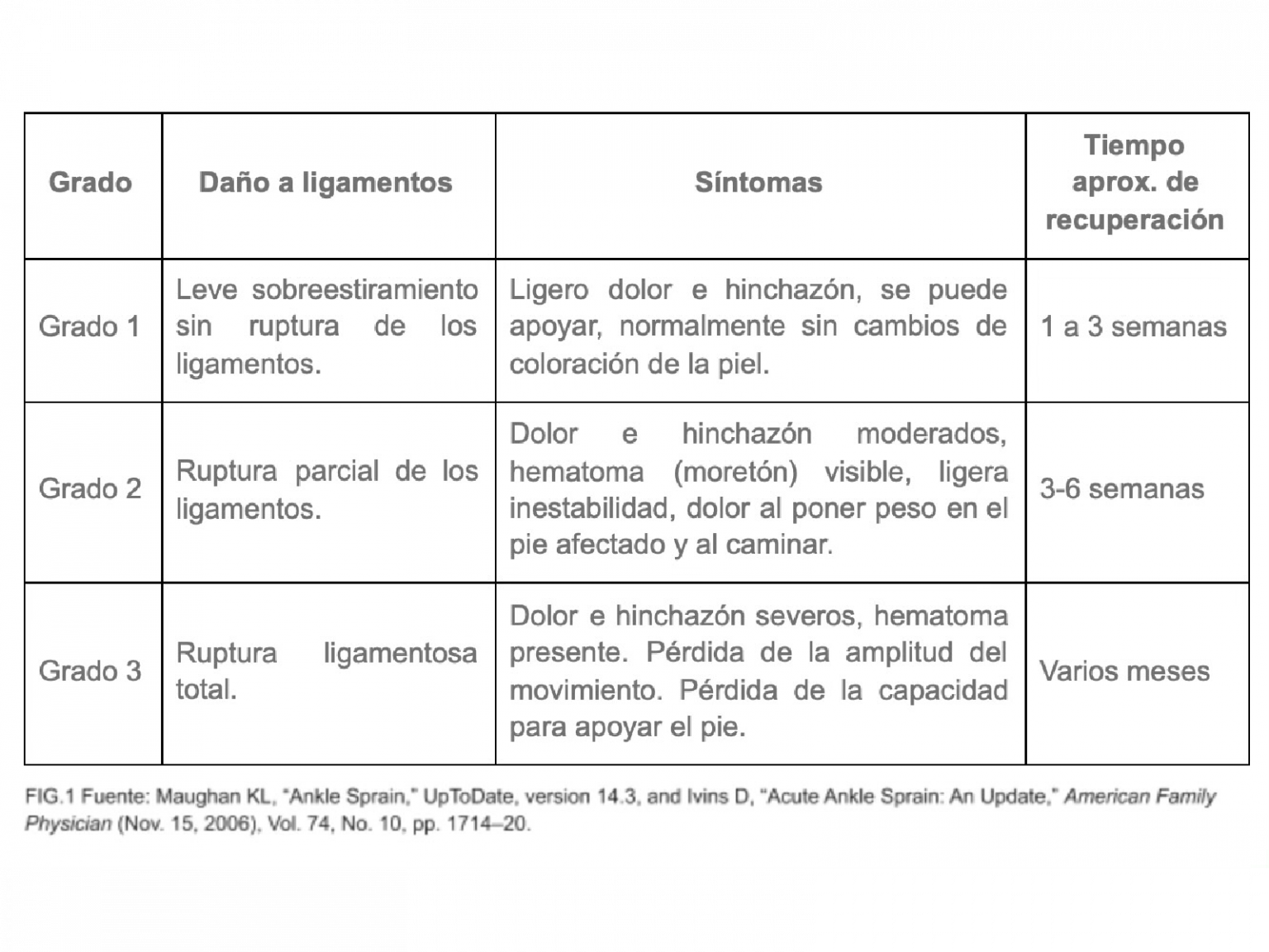 Dolor de Tobillo: Esguince tobillo - CB MOVEMENT | FISIOTERAPIA